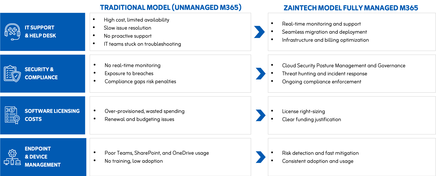Microsoft 365 Managed Services by ZainTECH